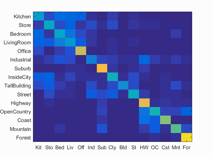 Computer Vision Project 4: Recognition with Bag of Words